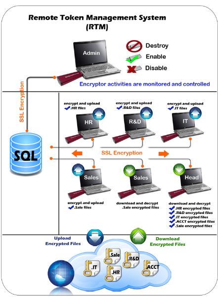 Biocryptodisk :: Manageable Encryptor